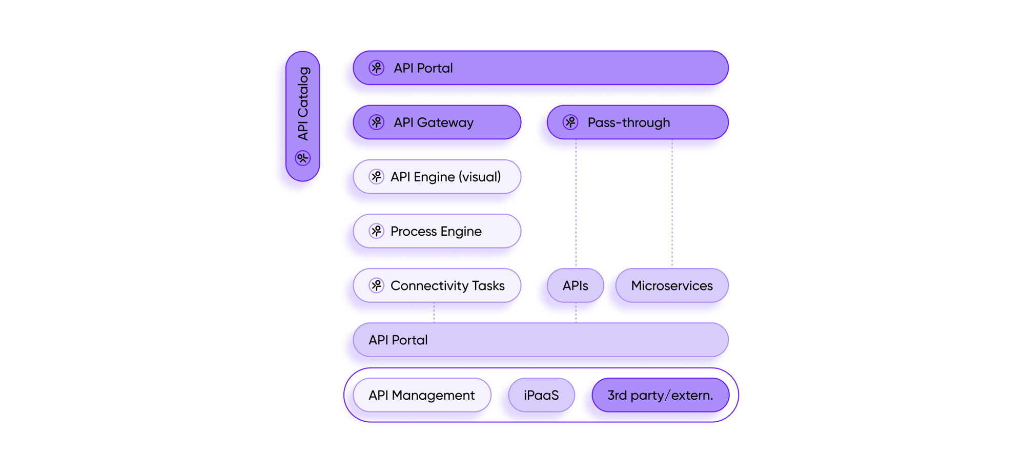 Frends iPaaS - API Management